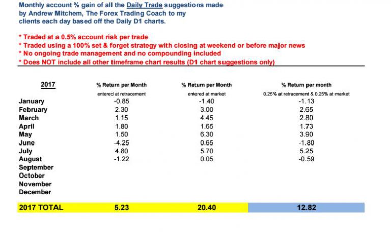 The Best Forex Trading Online Course - Your On-line Income For Life
